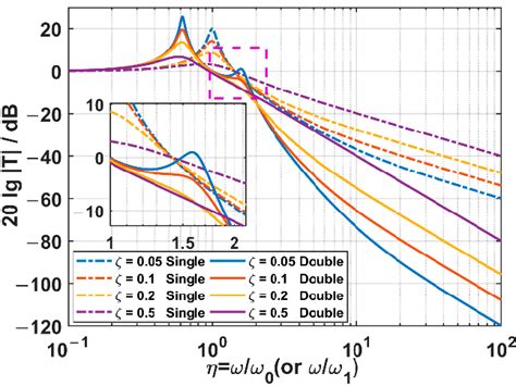 The Acceleration Transmissibility Spectra Of Two Suspension Systems In Download Scientific
