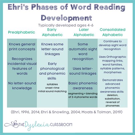 Alphabetic Stage Of Reading