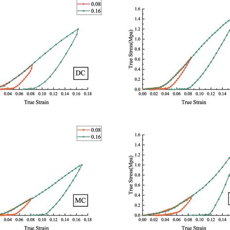 Stress Strain Diagrams Of Loading Unloading Tests For All Chocolate