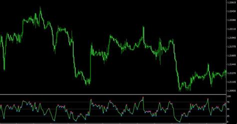 Rsi Peak And Valley Mt4 Indicator Signal Alternative Of The Rsi