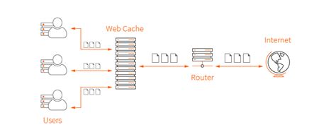 Web cache là gì Tác dụng của web cache
