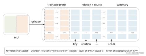大模型参数高效微调技术实战（四） Prefix Tuning P Tuning V2 编程之家
