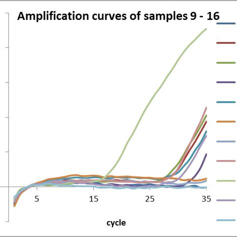 amplification curves of samples 9 16 download scientific diagram
