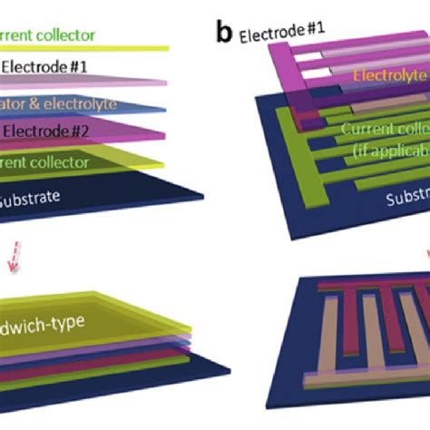 Illustration Of A Sandwich Type And B Interdigital Planar Structure Download Scientific