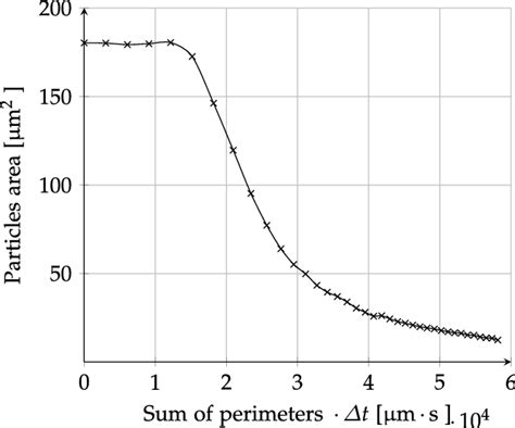 Dissolution Curve Profile X 1 T 63 2 °c Download Scientific