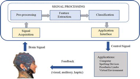A Schematic Of Eeg‐based Brain Computer Interface The Main Modules Of