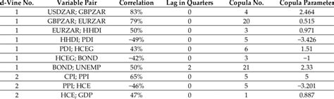 Estimated Parameters Of The Multivariate D Vine Dependence Structures Download Scientific Diagram