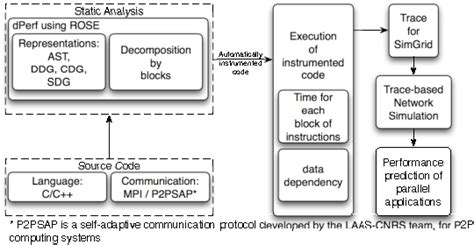 Figure 1 From Performance Prediction Of Distributed Applications Using Block Benchmarking