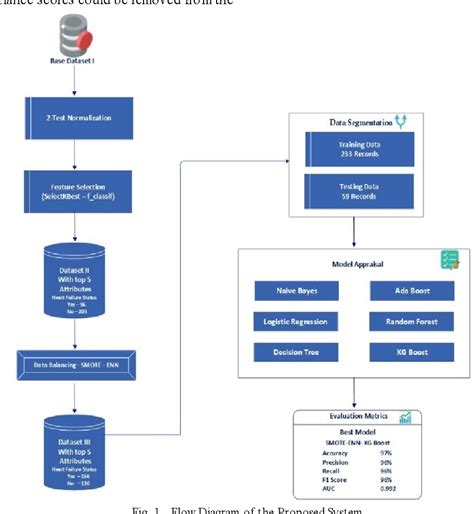Figure 1 From Predicting Heart Failure Using Smote Enn Xgboost