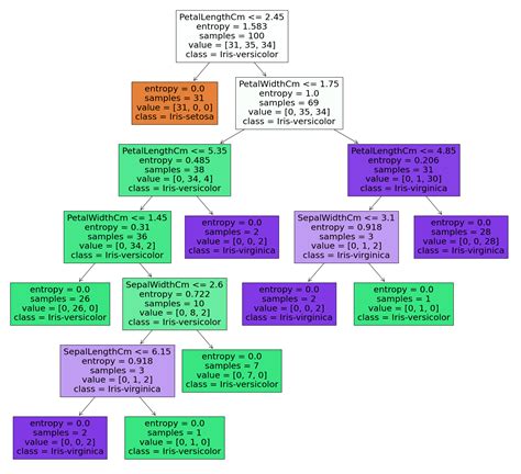 github bhimrazy iris species prediction using decision tree algorithm