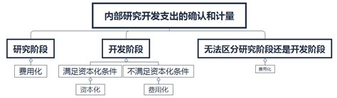 研究和研制怎么区分 研制研究的区别 研究和研制意思的区别 大山谷图库