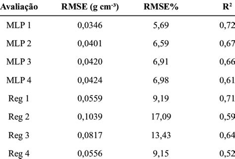 Results Of Rmse Rmse And R² Statistics Obtained In The Validation Of Download Scientific