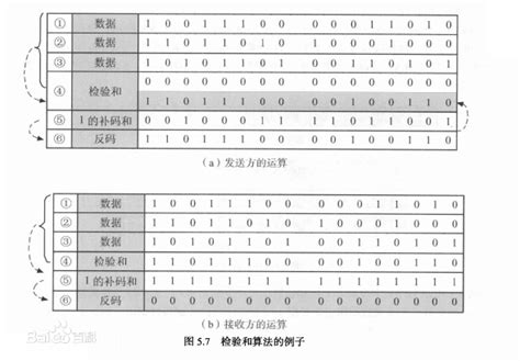 Ip首部检验和的计算和举例 Boobo 博客园