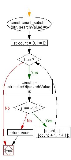 Javascript Count The Occurrence Of A Substring In A String W3resource