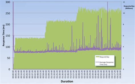 cloud based load testing using tf service and vs 2013 codeproject