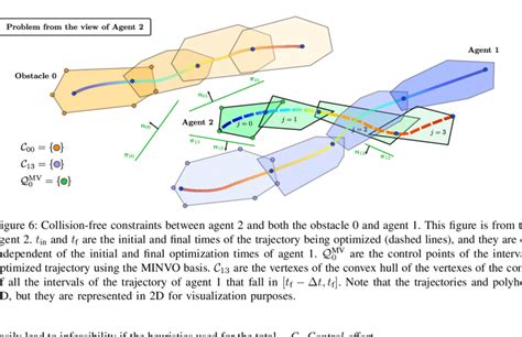 Example Of A Trajectory Avoiding A Dynamic Obstacle The Obstacle Has A