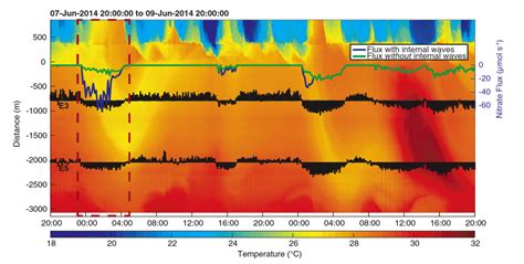 Nonlinear Internal Wave Dynamics Coastal Dynamics Laboratory