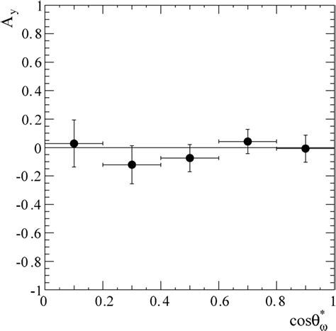 Analyzing Power For The Pp → Ppω Reaction The Horizontal Bars Reflect