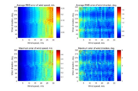 Simulation Results In The Case Of The Semicircular Scheme Observation