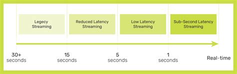 Use Case Live Commerce With Sub Second Latency Streaming July 07