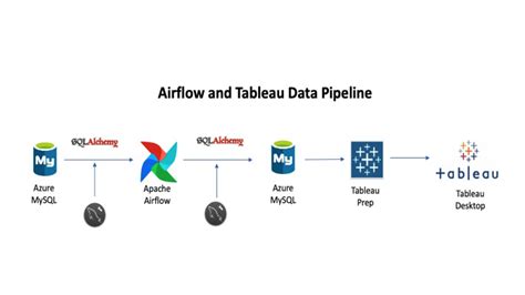 Customer Clustering End To End Data Pipeline With Airflow And Tableau Cloud