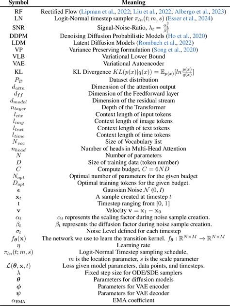 Scaling Laws For Diffusion Transformers