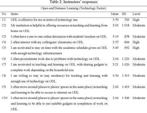 Table 2 From Integrating Open Distance Learning In Higher Education