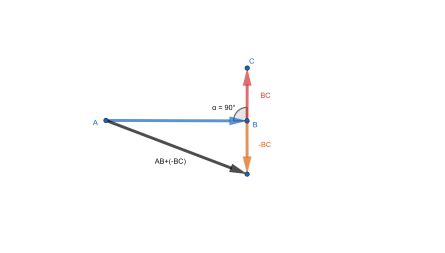 Adding Subtracting Vectors Overview Graphs Examples Lesson