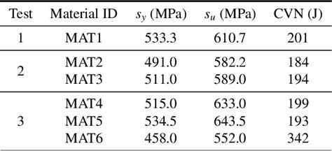 Table 2 From A Fracture Propagation Control Model For Pipelines Transporting Co2 Rich Mixtures