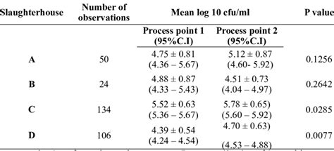 Mean Aerobic Plate Counts Log 10 Cfucm 2 At Two Processing Points Download Scientific Diagram