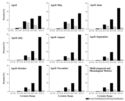 Everything About Wood Feature Selection Of Time Series Modis Data For Early Crop Classification
