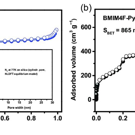 N2 Sorption Isotherms And Pore Size Distribution Insert Of