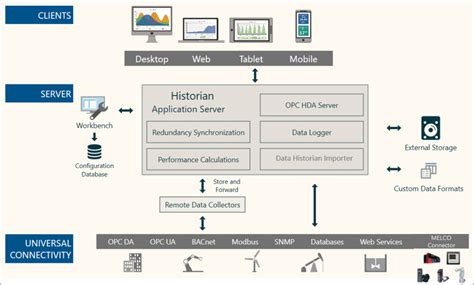 Data Historian Core Components And Architecture