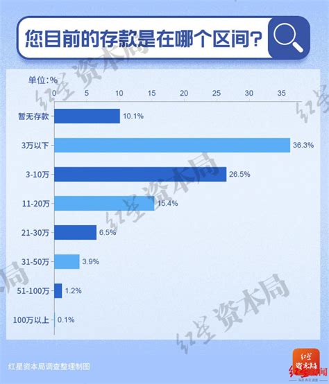 调查显示超7成年轻人存款不足10万如何看待 财富号 东方财富网