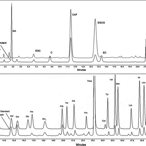 High‐performance Liquid Chromatography Hplc Chromatogram Of Download Scientific Diagram