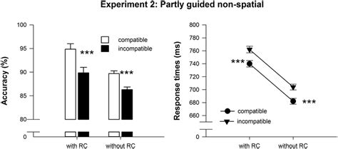 Mean Reaction Time And Accuracy Data Of The Test Phase In Experiment 3 Download Scientific