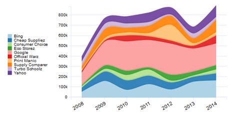 How To Create Area Chart InfoCaptor AI