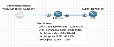 Wake On Lan From Public Network Mikrotik Practical Example By Gianni Costanzi Nerd For