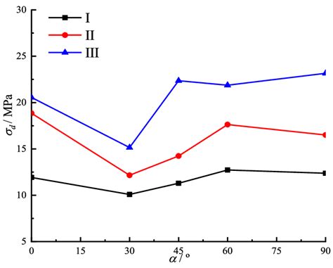 Dynamic Tensile Strength Of Composite Rock Samples At Different Download Scientific Diagram