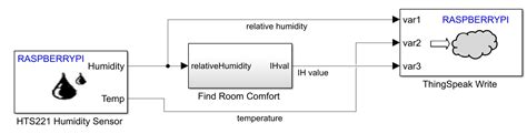 Build Your Own Raspberry Pi Based Indoor Climate Monitoring System Element14 Community