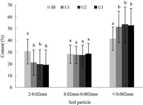 Difference Of Soil Particle Composition In Different Soil Depths Download Scientific Diagram