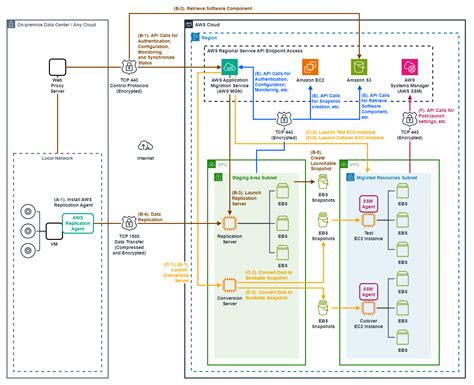 summary of aws application migration service aws mgn architecture and lifecycle relationships