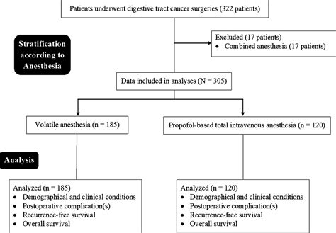 Volatile Anesthesia Versus Propofol Based Total Intravenous Medicine