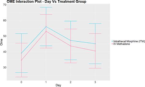 Intravenous Methadone Versus Intrathecal Morphine As Part Of An