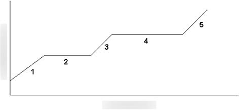 Phase Change Diagram Quizlet