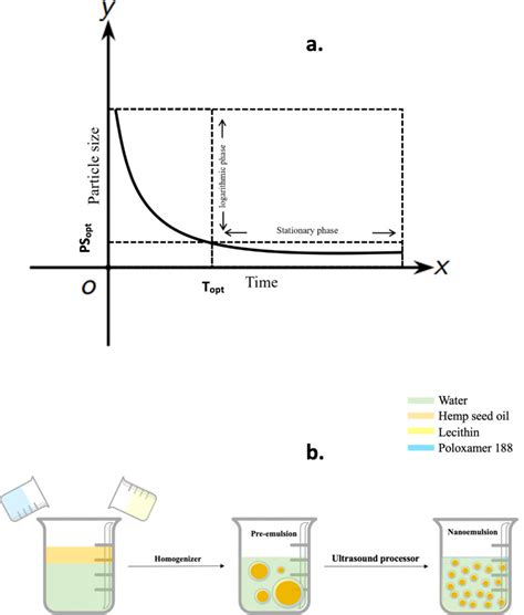 Optimal Ultrasonication Process Time Remains Constant For A Specific Nanoemulsion Size Reduction