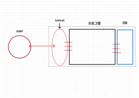 Jsp0805 Servlet Tomcat