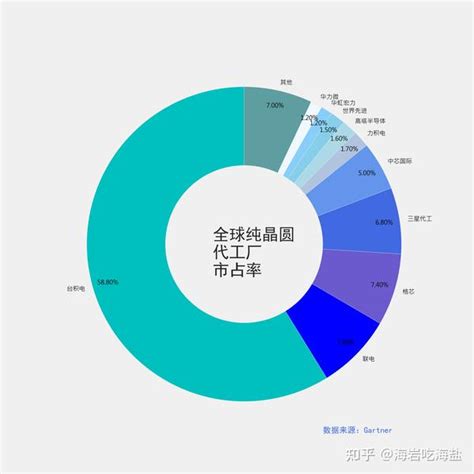 饼图绘制以及注释 知乎
