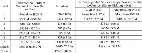 Construction Capacity Evaluation Criteria In Korea 39 Download Scientific Diagram