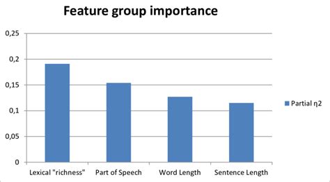 Feature Group Importance Using Partial η 2 Download Scientific Diagram